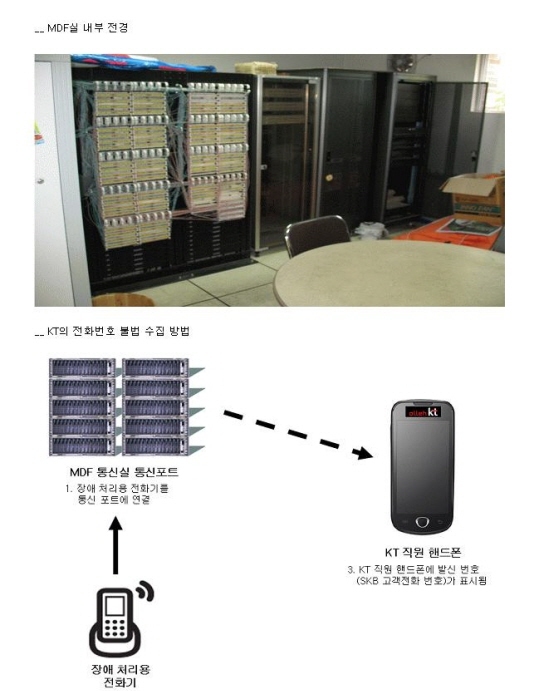 KT직원 전화번호 불법수집 형사고발 당해 KT 망신-NSP통신