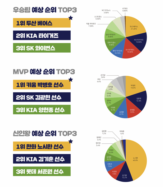 컴프야2019 유저들 KBO 두산 우승·MVP 박병호 전망-NSP통신
