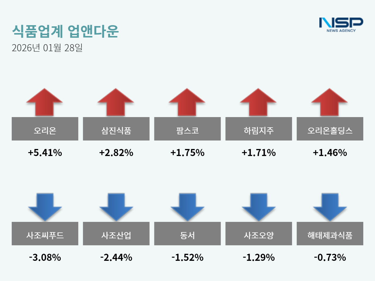 [업앤다운]식품주 상승…오리온↑·사조씨푸드↓-NSP통신